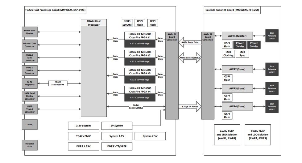 MMWCAS-RF-EVM AWRx Evaluation Module (EVM) - TI | Mouser